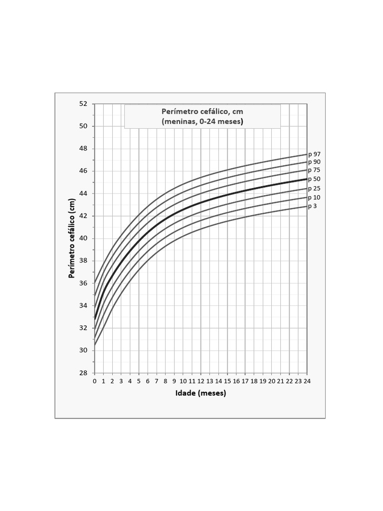 Brasil.sindrome de Down.perimetroCefalico. Meninas.0-24 Meses.percentil | PDF