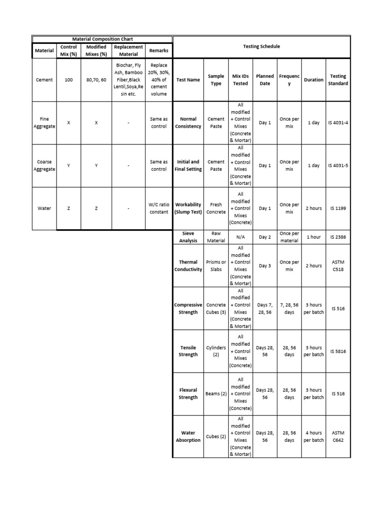 Concrete Mix Testing Schedule & Materials | PDF | Concrete | Cement