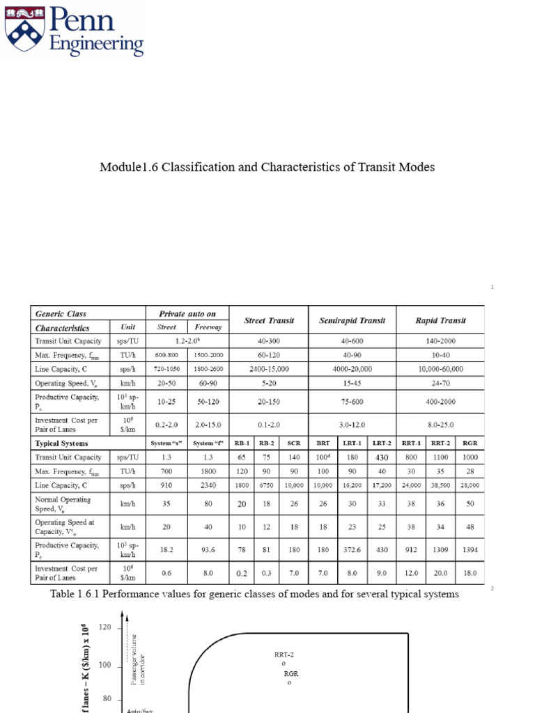 Transit Modes: Classification & Characteristics | PDF | Public ...