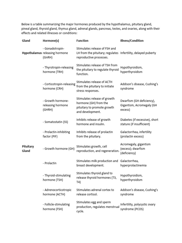 Major Hormones and Their Functions | PDF | Polycystic Ovary Syndrome ...