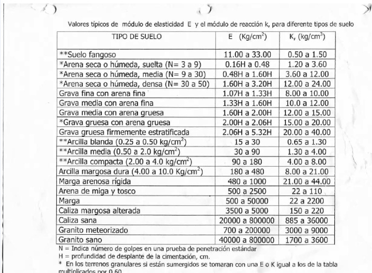 Módulos de Elasticidad y Reacción del Suelo | PDF | Sedimentología ...