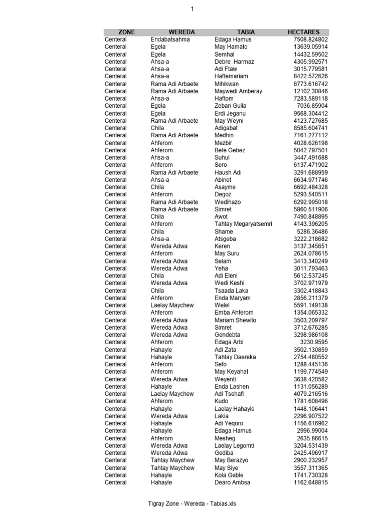 Tigray Region Zones and Weredas List | PDF | Africa | Horn Of Africa