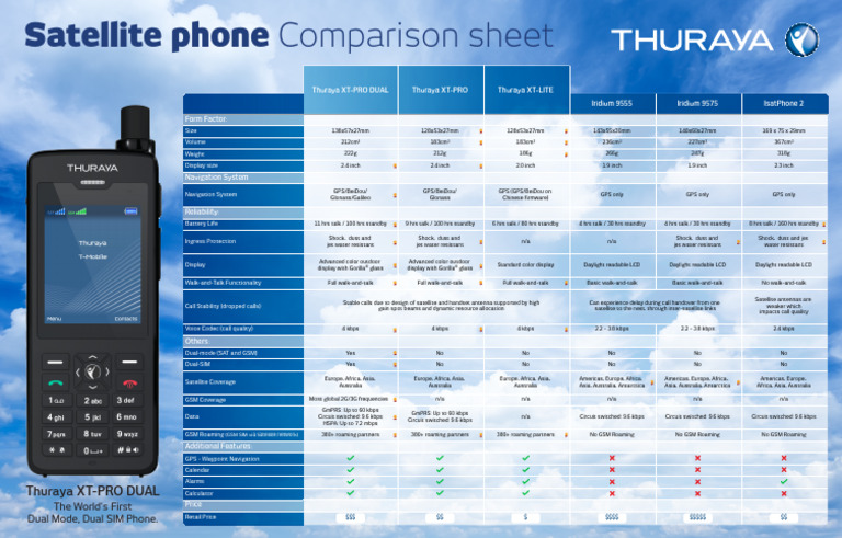 Satellite Phone Comparison Sheet_1 | PDF | Gsm | Roaming
