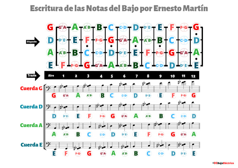 Escritura de Las Notas Musicales y Su Relación en El Diapasón y Trastes ...