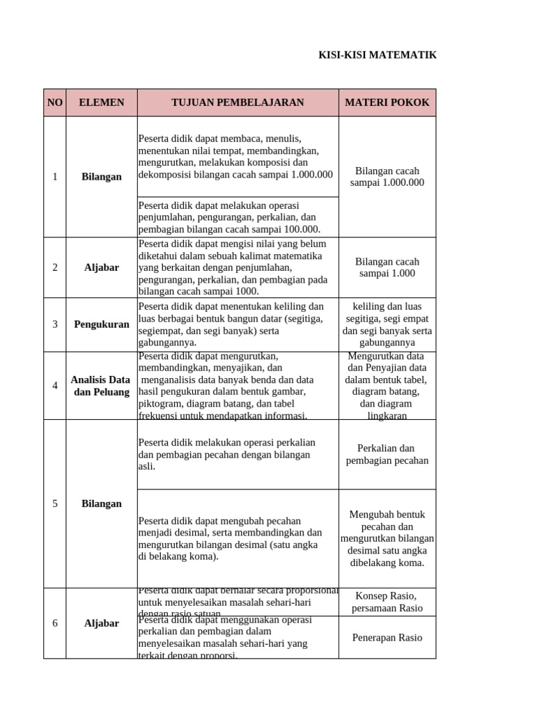 KISI-KISI MTK US Kelas 6 TP.2024 - 2025 | PDF