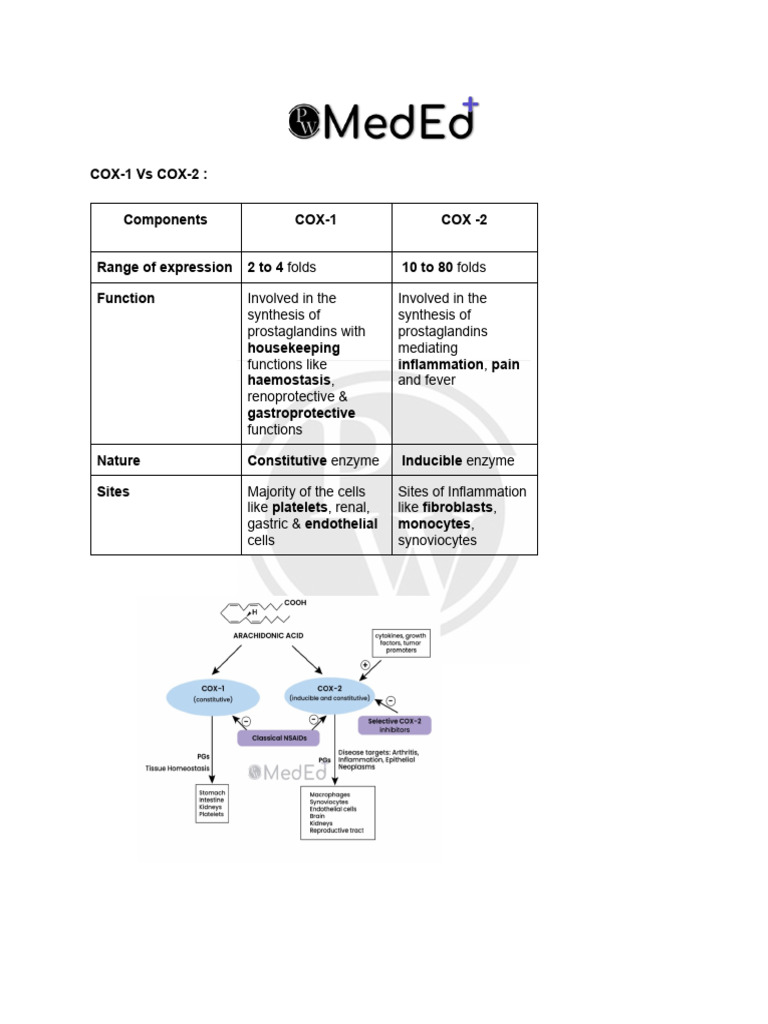 PW - MedEd - Daily Vitals #54 COX-1 Vs COX-2 - Pharmacology | PDF