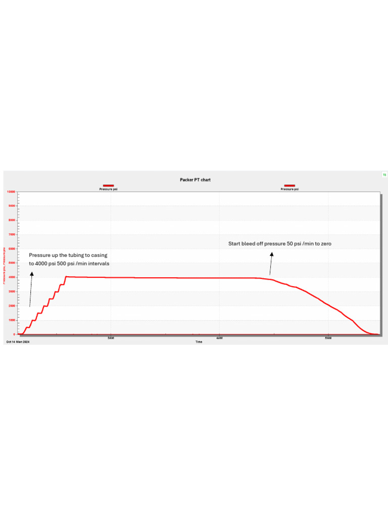 Packer PT and Bleed Off Chart | PDF