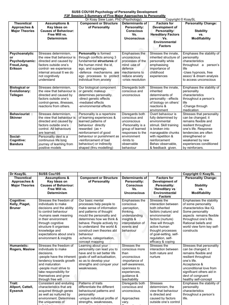 Summary OF Major Approaches To Personality | PDF | Unconscious Mind | Cognition