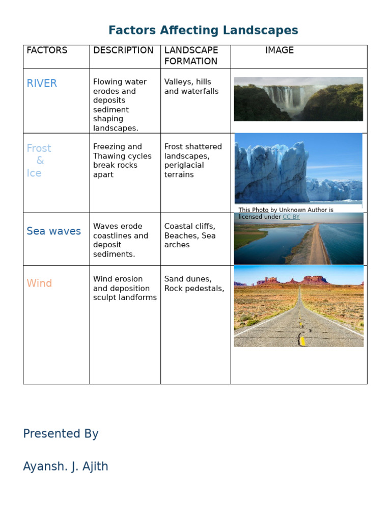 Landscape Formation Factors Guide | PDF