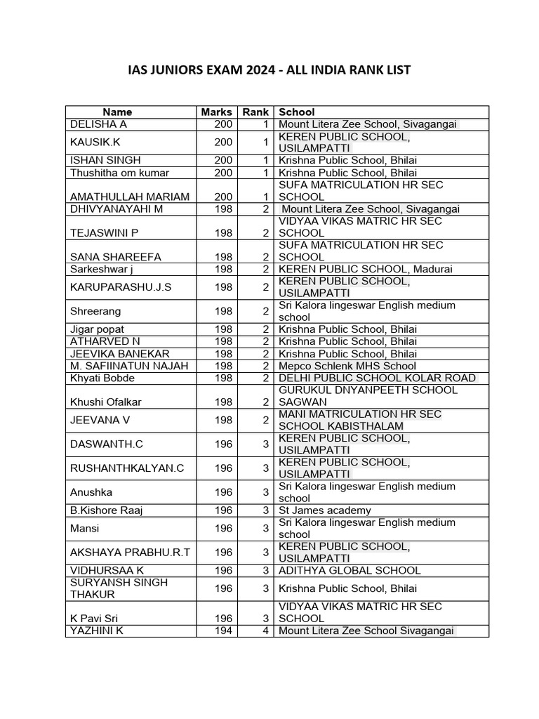 Junior IAS Exam 2024 Results | PDF