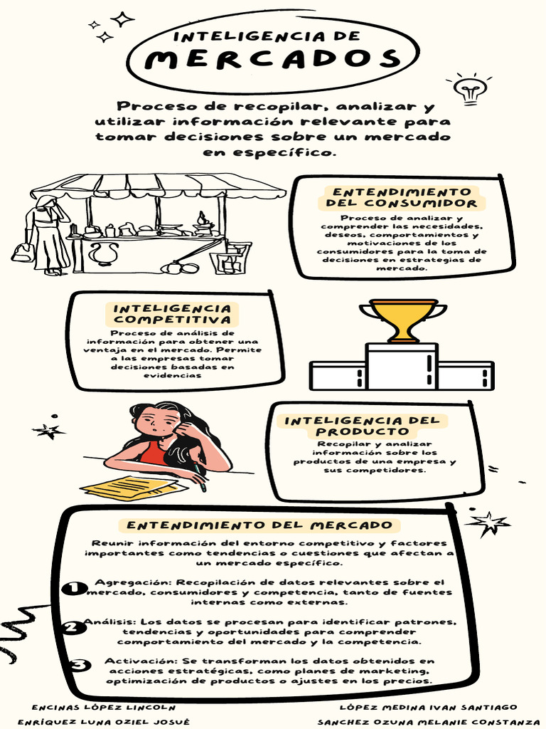 Actividad - Infografía Inteligencia de Mercados | PDF | Mercado (economía) | Comportamiento