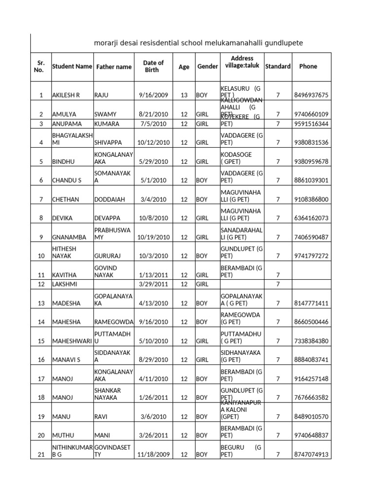 Student Name Father Name Age Gender Standard Phone Sr. No. Date of ...