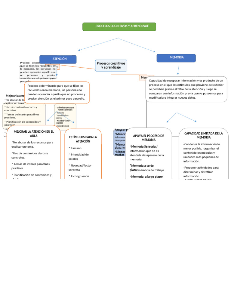 Tarea_1 Mapas cognitivos Y.G | PDF | Memoria | Atención