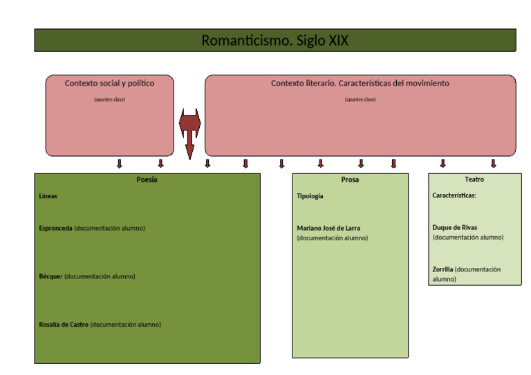 Esquema_del_romanticismo | PDF