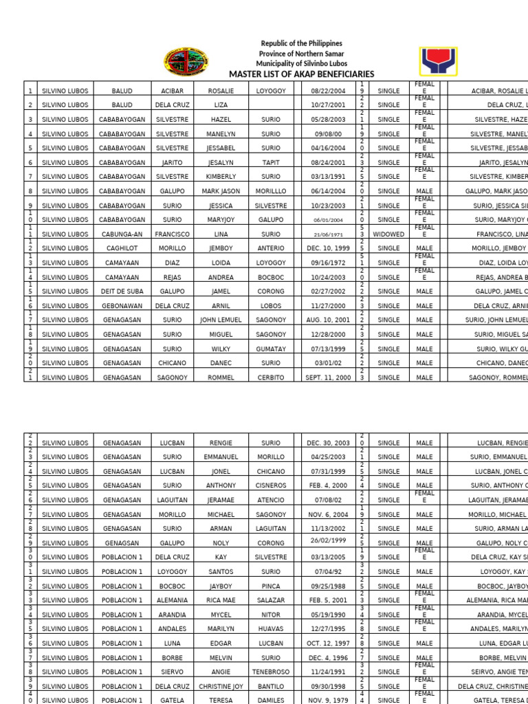 Master List of AKAP Beneficiaries | PDF