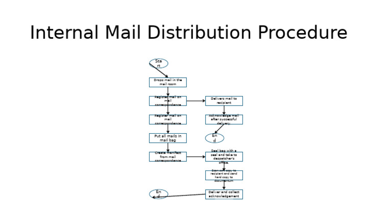 Internal Mail Distribution Process | PDF