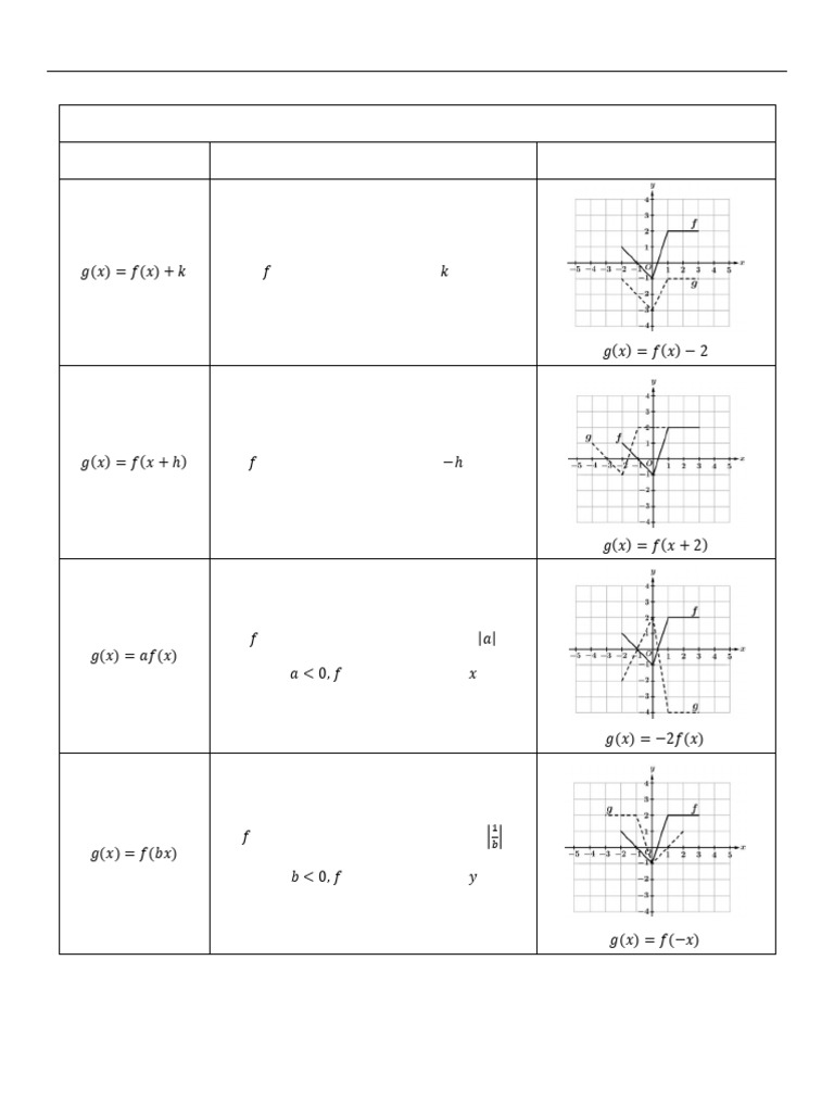 APPC 1.12 Notes Transformations of Functions | PDF | Geometry APPC 1.12 Notes Transformations of Functions | PDF | Geometry