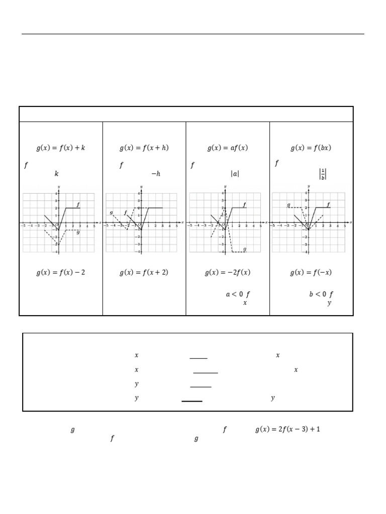 AP Precalculus: Function Transformations | PDF