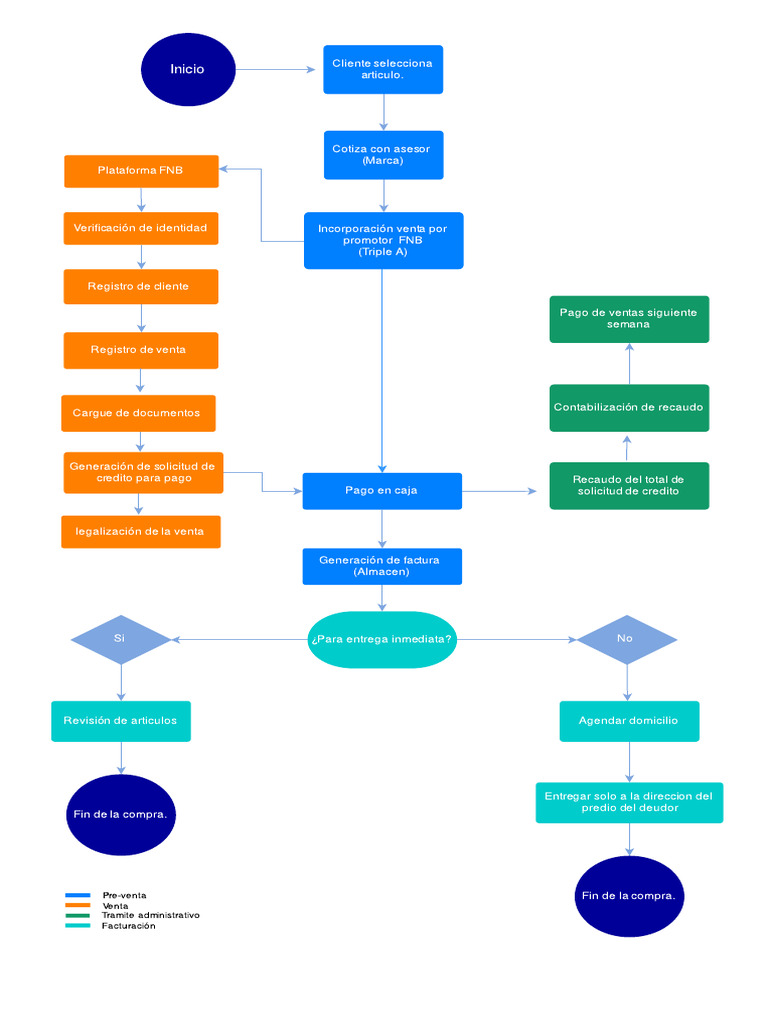 Flujograma - Proceso de Venta | PDF