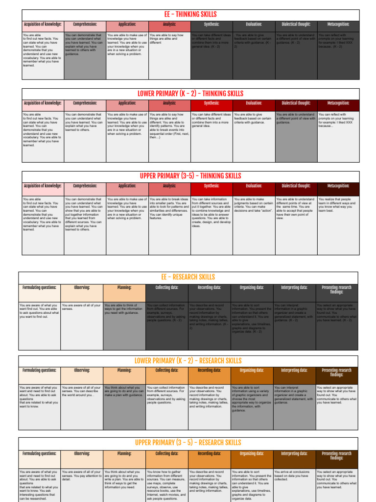 Primary ATL Skills Continuum | PDF | Information | Communication
