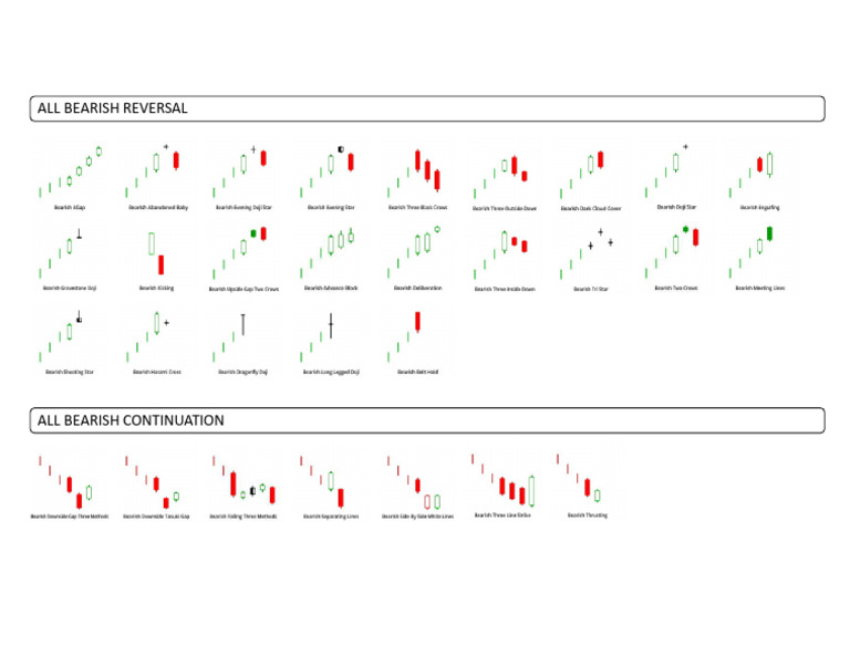 Candlesticks Bearish Patterns - Cheat Sheet-1 | PDF