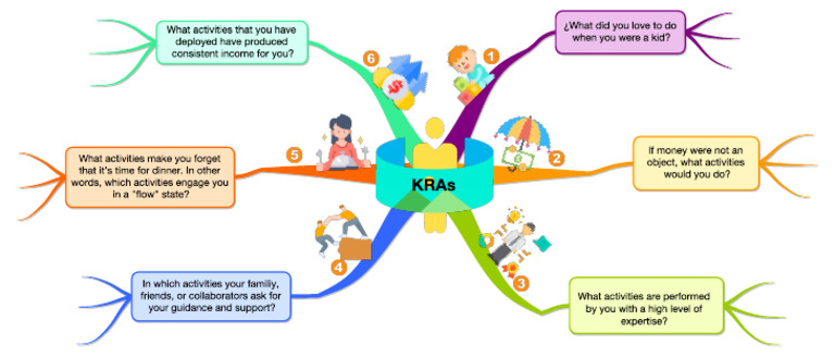 KRA Mind Map | PDF