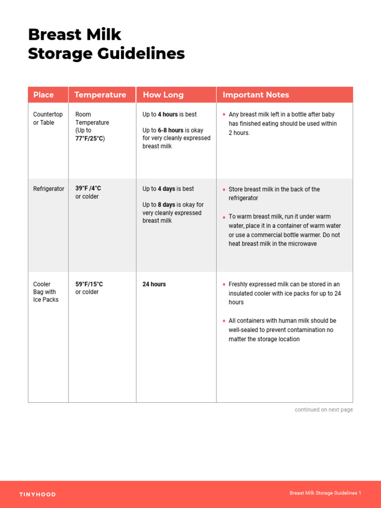 Breast Milk Storage Guidelines2 | PDF | Refrigerator | Breast Milk