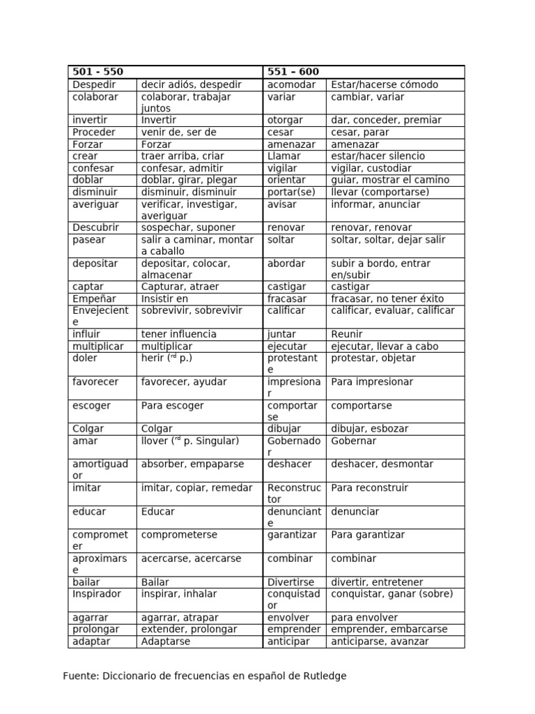 Los 500 Verbos Españoles Más Comunes | PDF