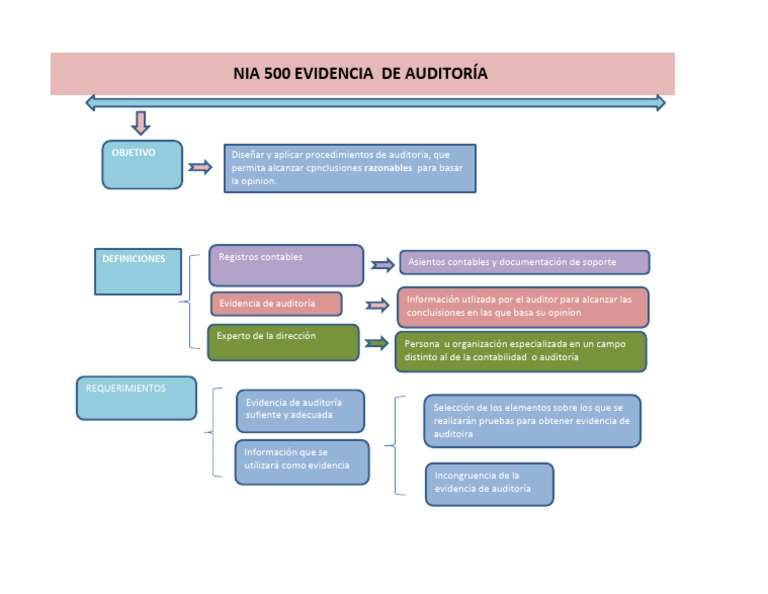 Esquema NIA 500 | PDF