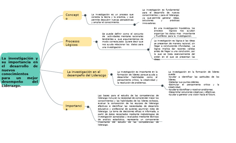 Edgar Reina 14319901 Mapa-Mental Importancia de La Investigacion | PDF ...