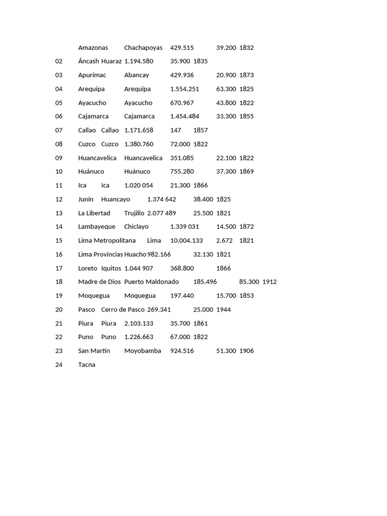 Amazonas Chachapoyas 429 | PDF