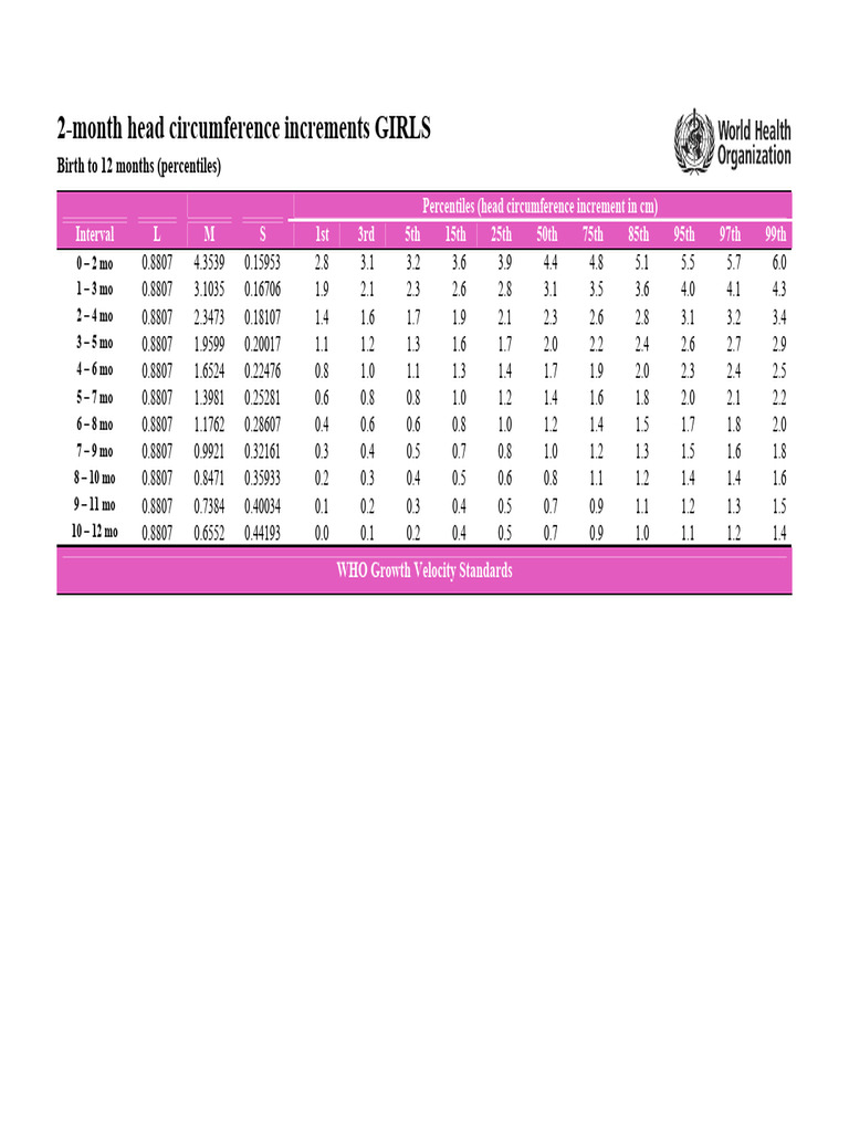 Infant Head Growth Percentiles | PDF