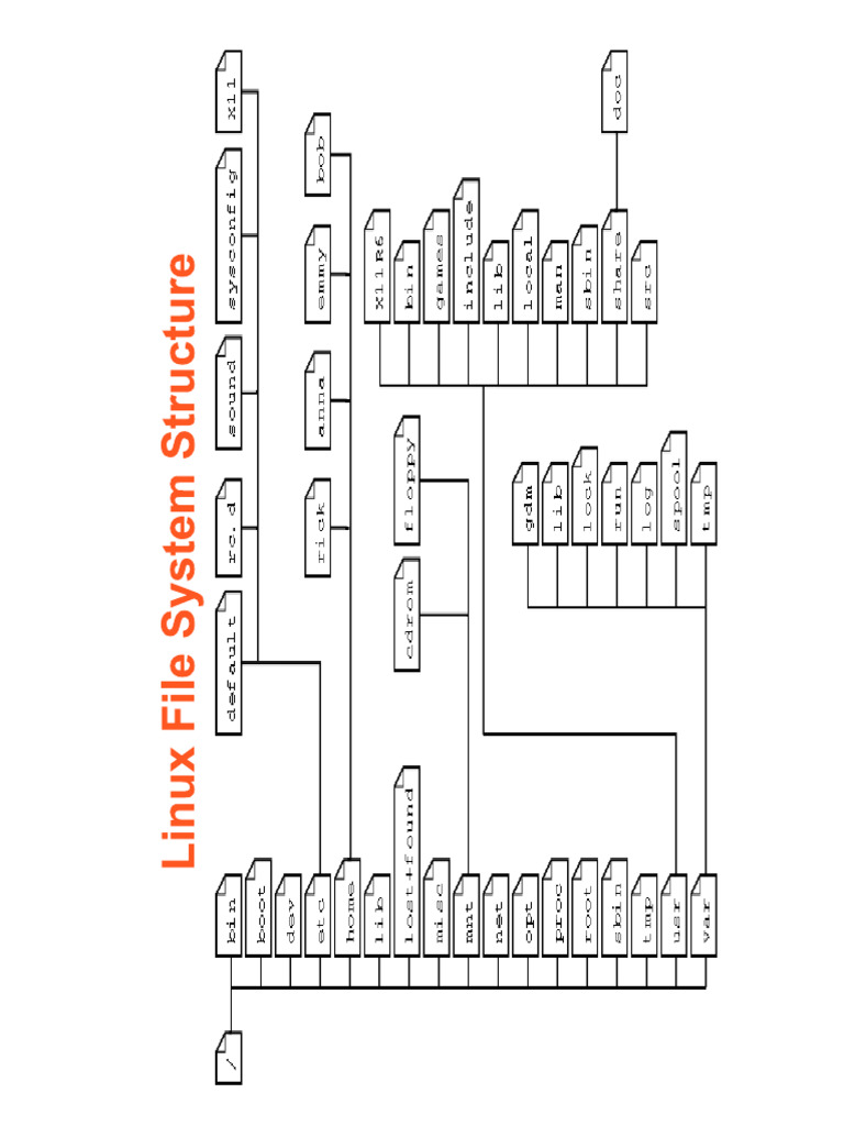 2.1 Linux File System Structure | PDF