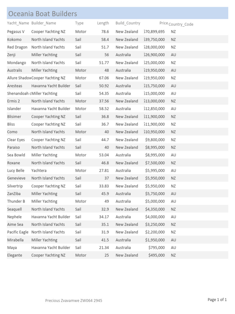 Oceania Boat Builders | PDF | Naval Architecture | Ship Types