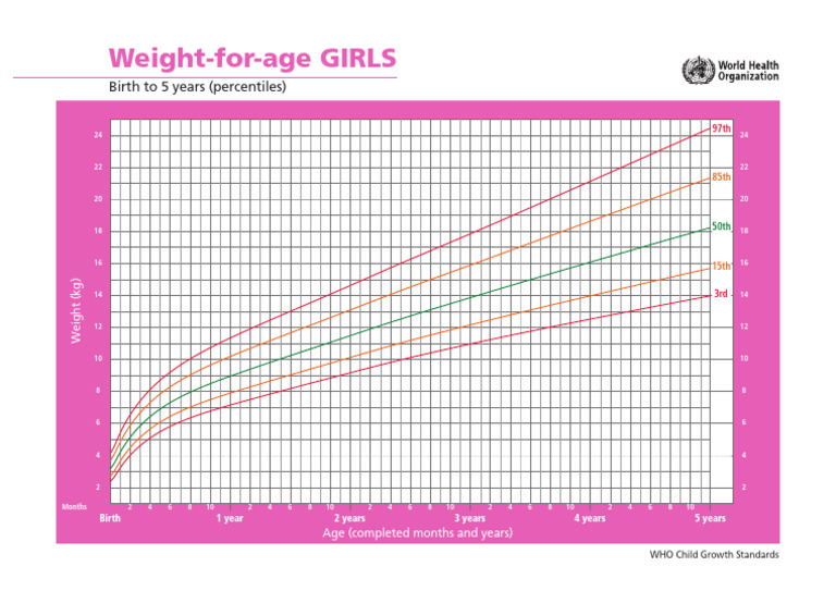 Girls Charts Weight for Age Birth to 5 Years (Percentiles) | PDF | Descriptive Statistics