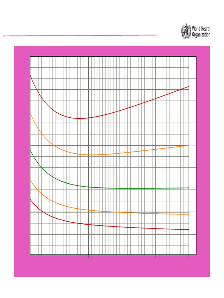 Girls Chart Subscapular Skinfold For Age 3 Months To 5 Years ...