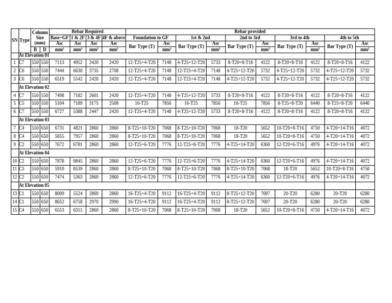 Rebar Requirements by Elevation and Type | PDF