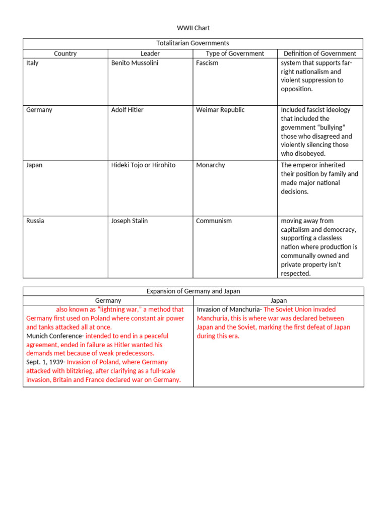 WWII Chart | PDF | World War II | Nazi Germany