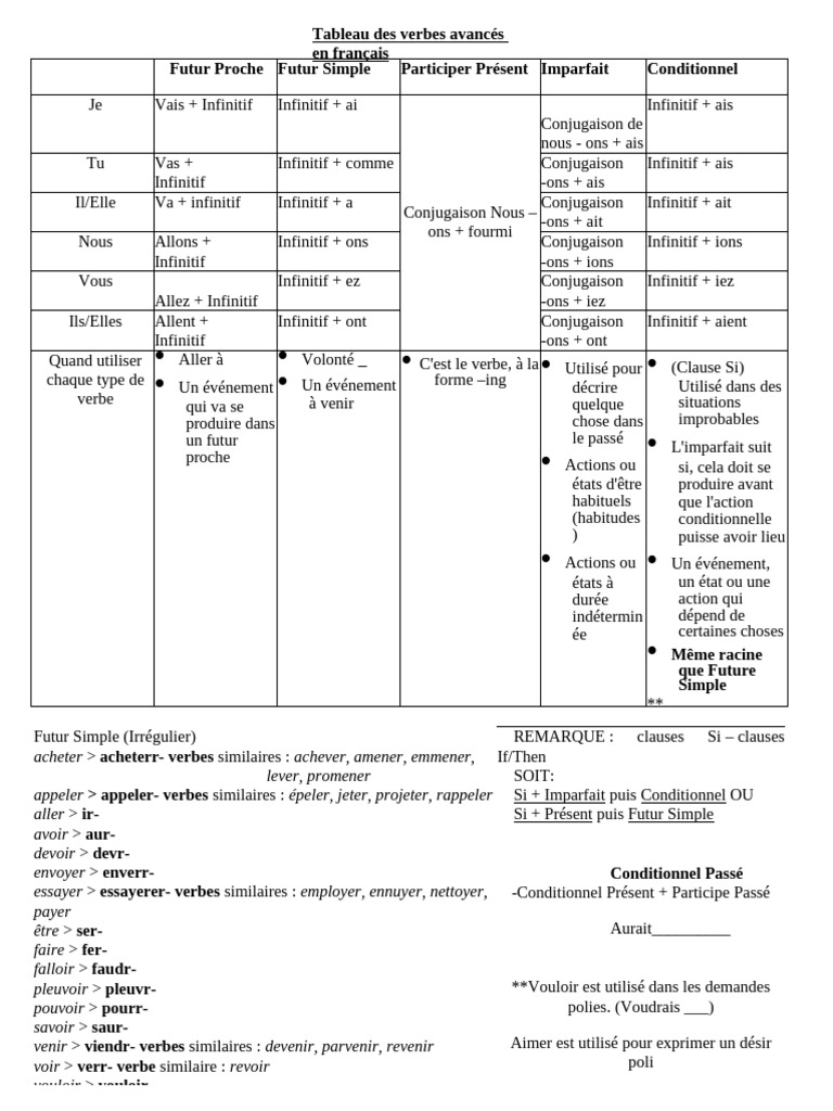 Tableau avancé des verbes français | PDF | Verbe | Typologie linguistique
