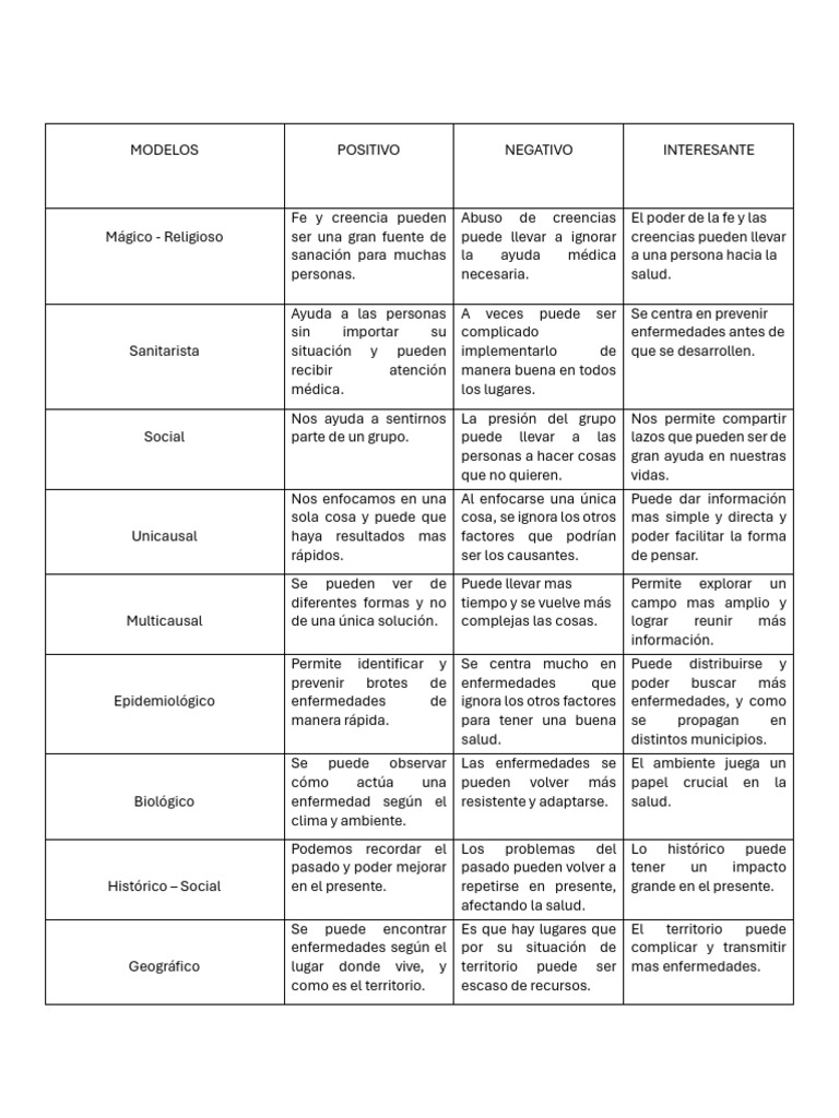 Modelos de Salud: Pros y Contras | PDF