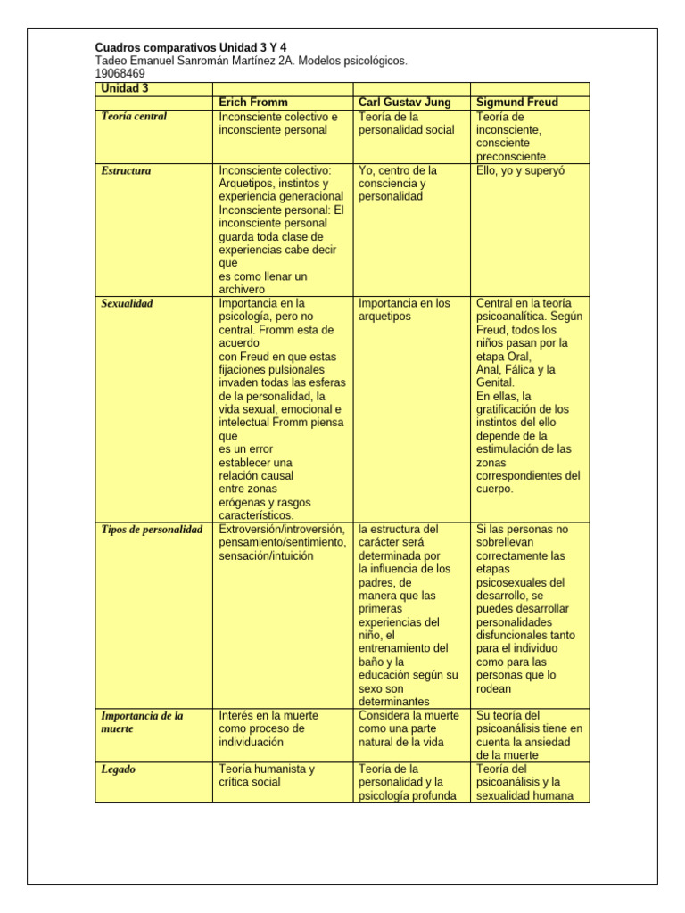 Cuadros Comparativos U3 y U4 | PDF | Mente inconsciente | Terapia Gestalt