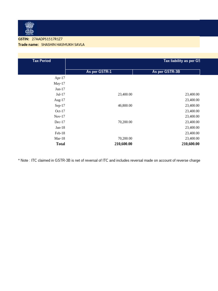 2017-18 - 27AADPS1517R1Z7 - Tax Liability and ITC Comparison | PDF ...