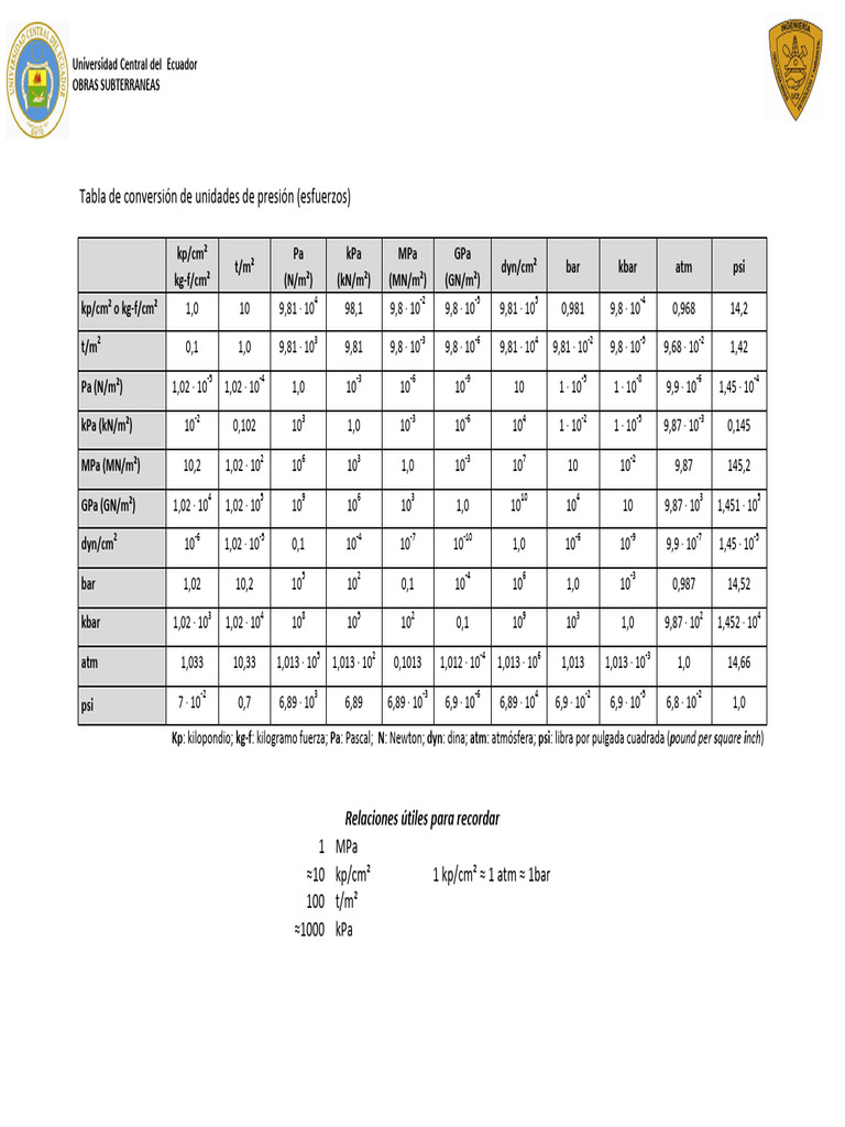 Tabla_Unidades_Esfuerzo_1 | PDF | Pascal (Unidad) | Unidades de medida