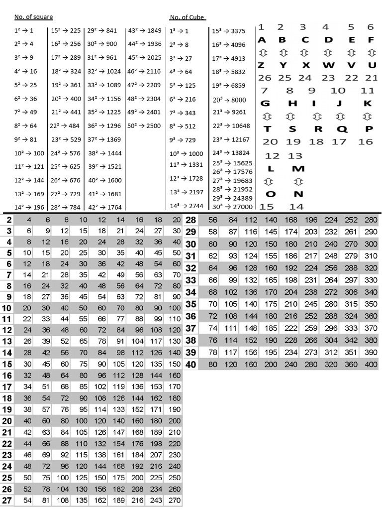 Square and Cube Values List | PDF