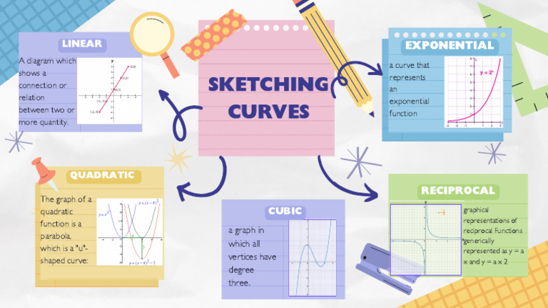 Maths Mind Map Sketching Curves | PDF