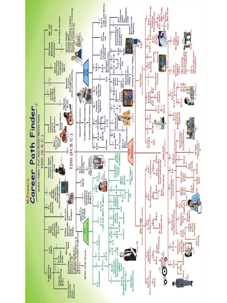 Career Guideline After SSC | PDF
