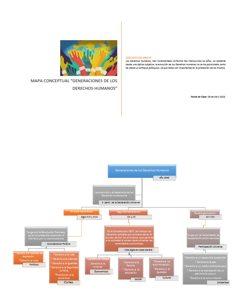 Mapa Conceptual Generaciones de Los DH | PDF | Derechos humanos | Derechos