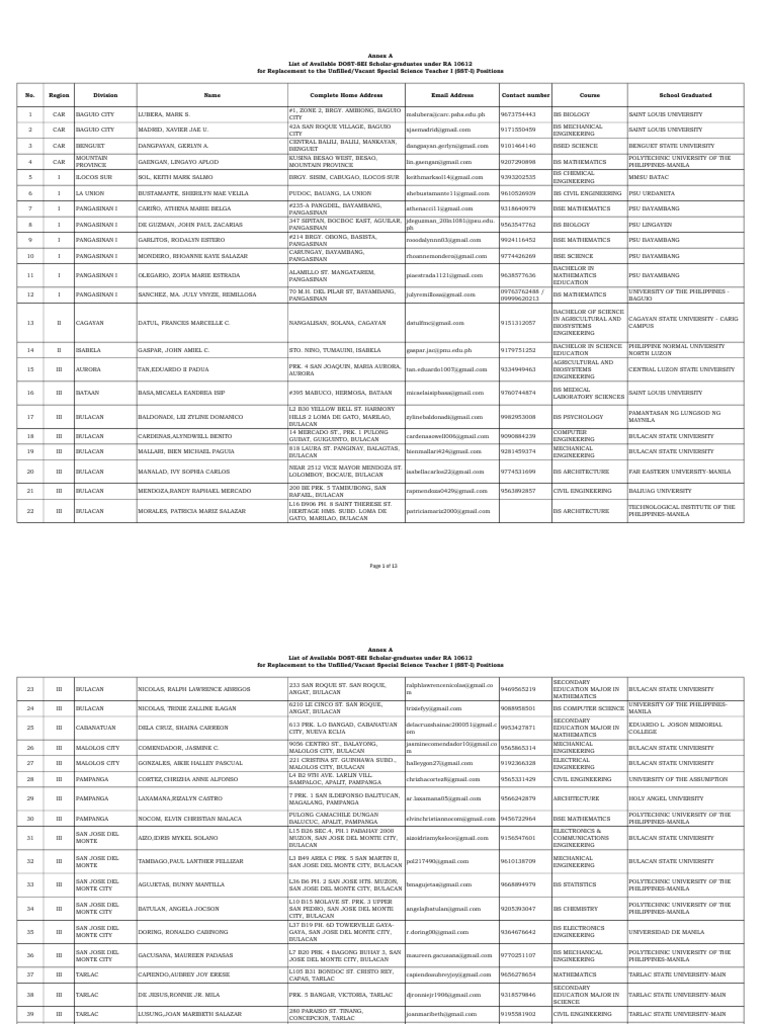 DOST-SEI Scholar-Graduates List | PDF
