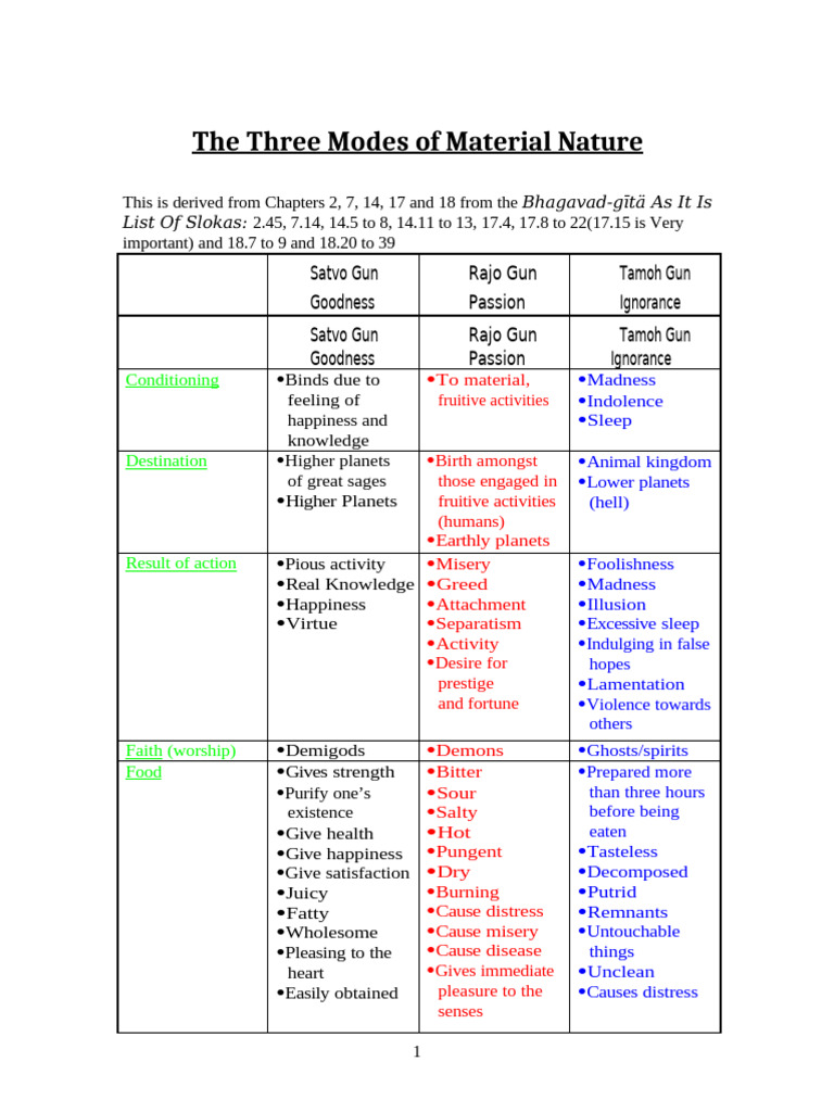 Three Modes of Material Nature Explained | PDF