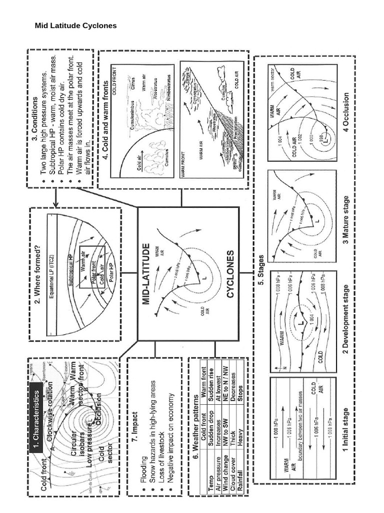 Mid Latitude Cyclones | PDF | Cyclone | Rain